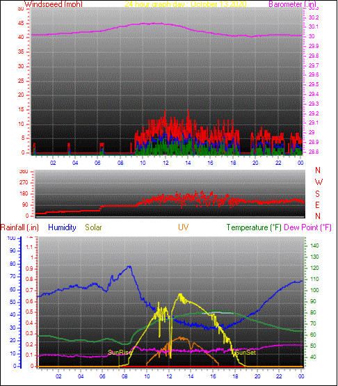 PlanoWeather.com - Daily / Monthly Weather History From This Station
