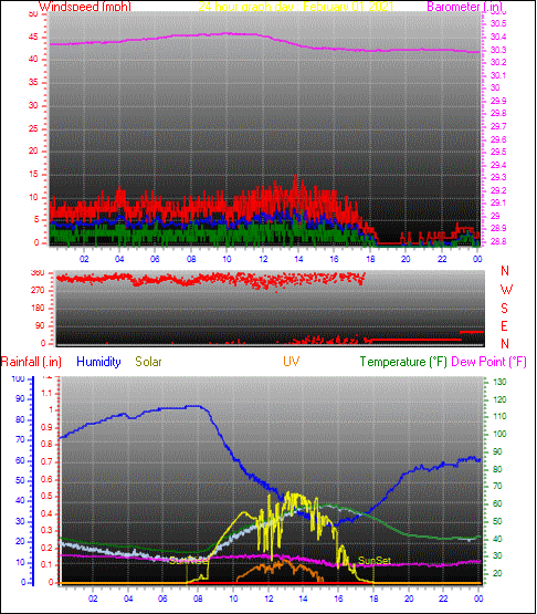 PlanoWeather.com - Daily / Monthly Weather History From This Station