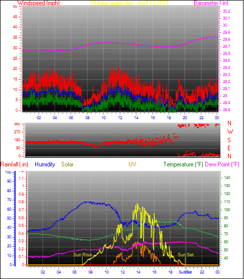 PlanoWeather.com - Daily / Monthly Weather History From This Station