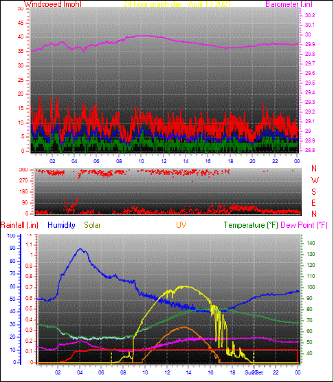 PlanoWeather.com - Daily / Monthly Weather History From This Station