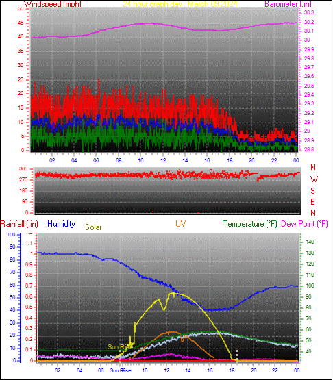 PlanoWeather.com - Daily / Monthly Weather History From This Station